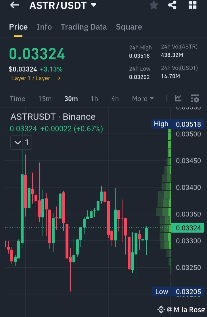 $ASTR /USDT Bull Move Loading 💯🚀 Don't Miss Out Opportun | Mila Rose on Binance Square