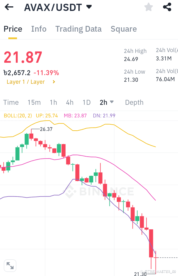 $AVAX AVAX IS ON SALE – THE NEXT 100X OPPORTUNITY! 🚀🔥 🔥 B | TREDMASTER_69 on Binance Square