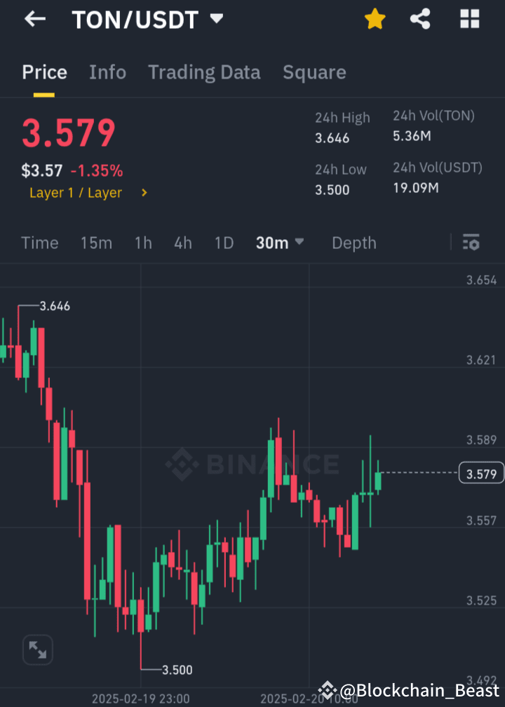 $TON $TON 🚀 TON/USDT Trade Setup - Key Lev | Aliza_Crypto_786 on Binance Square