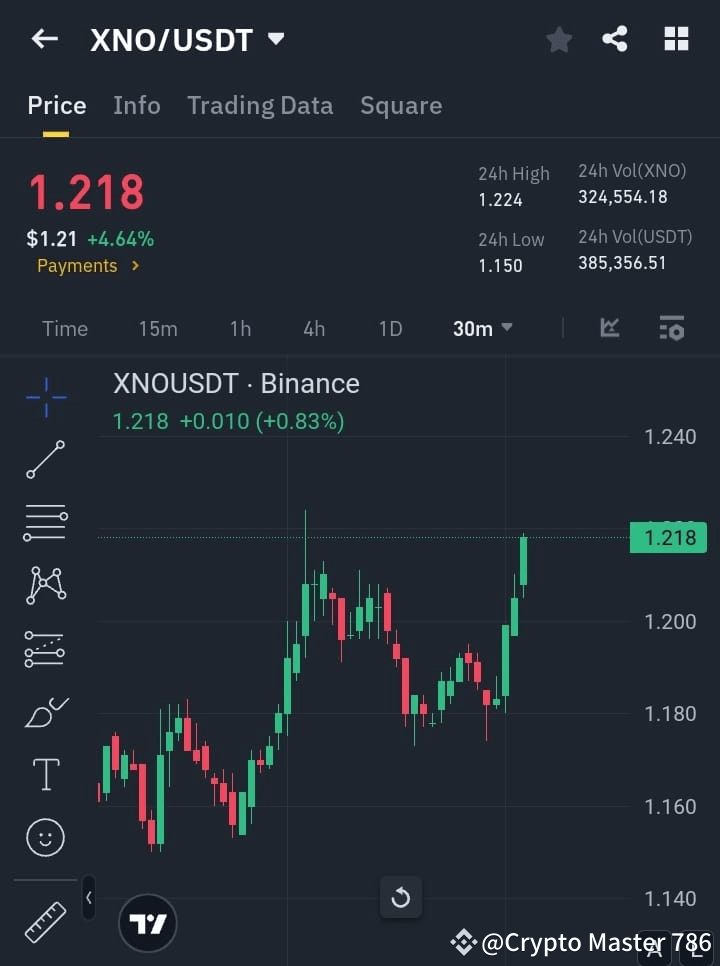 🚀 $XNO /USDT – Bullish Momentum Continues! 📈 📌 Current P | Crypto Master 786 on Binance Square