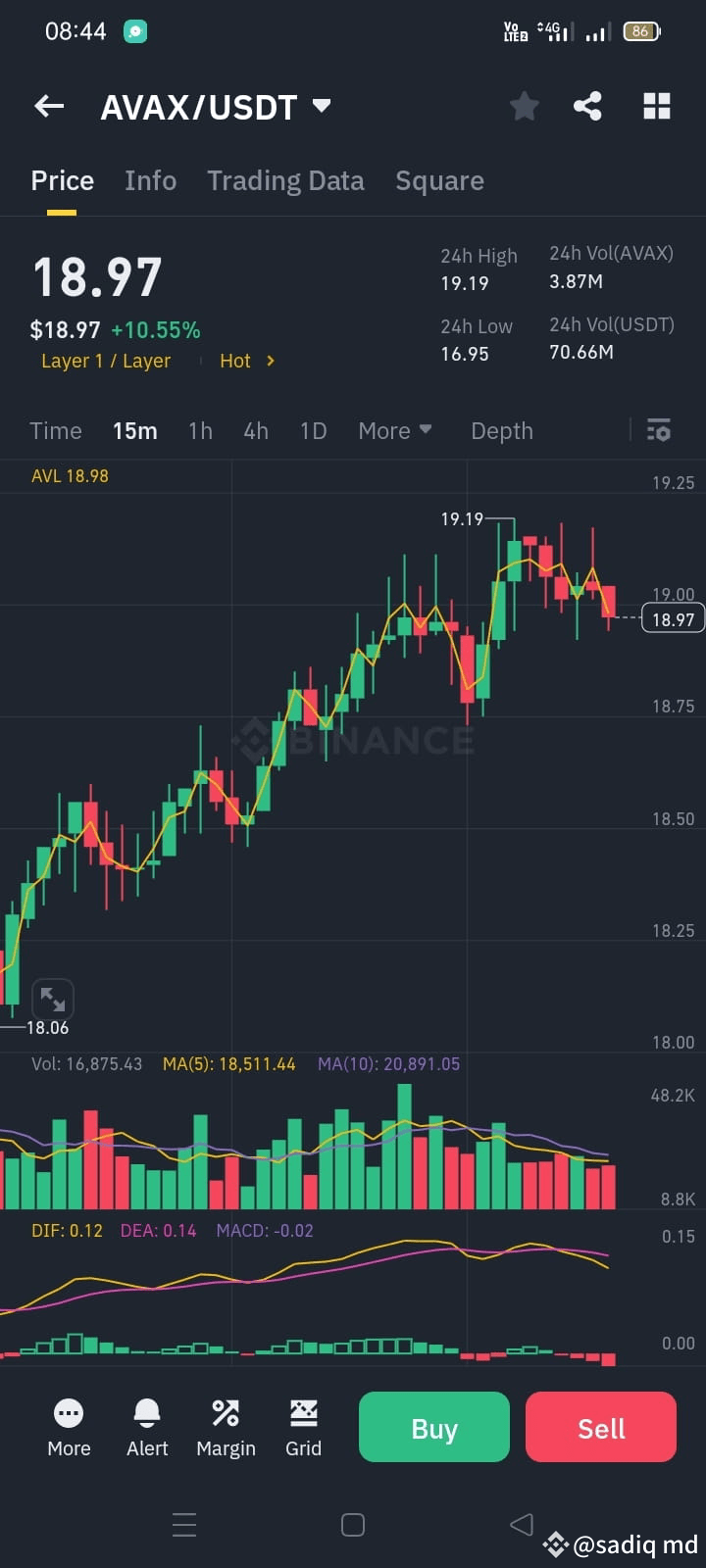 #AVAX’ Avalanche (AVAX) is currently trading at $18.64, with | sadiq md on Binance Square