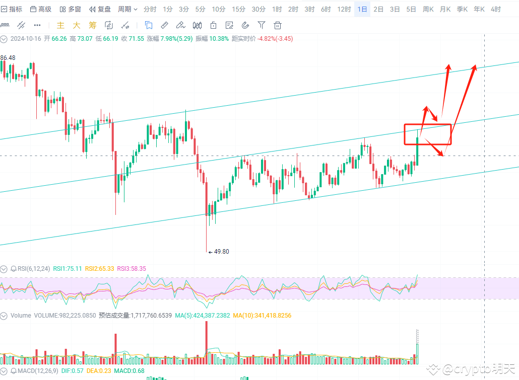 $LTC Spot mid- and long-term code: LTC The bottom rising c | crypto明天 ...