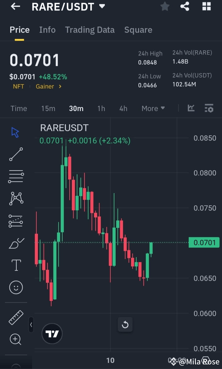 $RARE /USDT Strong Bullish Surge.: 🚀💯 Catch the Potentia | Mila Rose on Binance Square