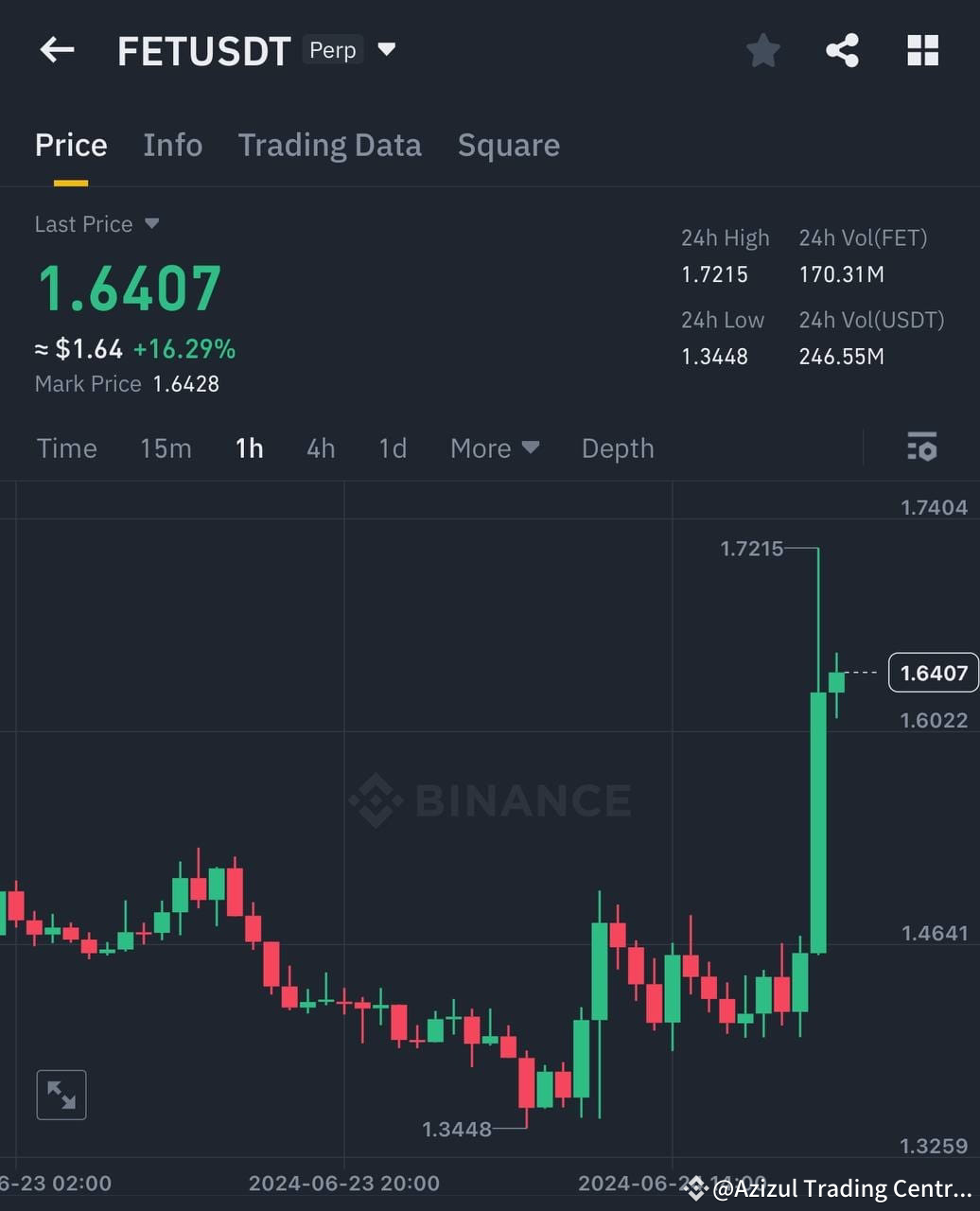 🎁$FET/USDT🎉🎈🎈🎈 Signal Type: (Long) Leverage: Cross 20x | Azizul Hakim Fahim on Binance Square