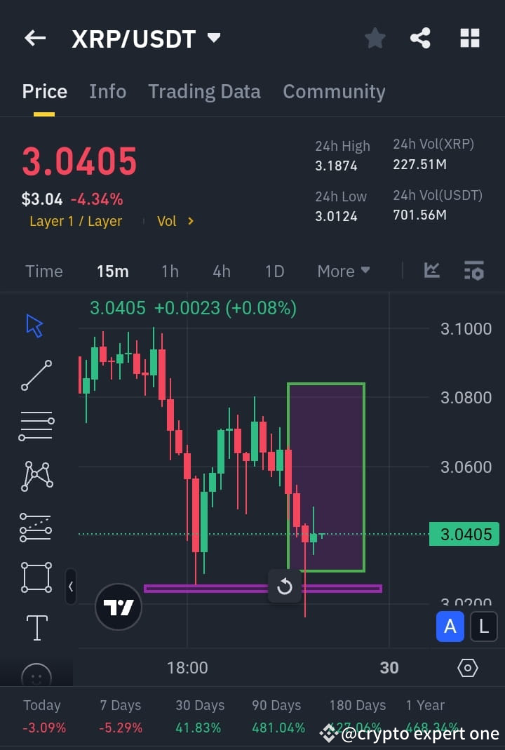 $XRP /USDT Trading Signal Rebound from Key Support 💯 🔥 And | crypto expert one on Binance Square