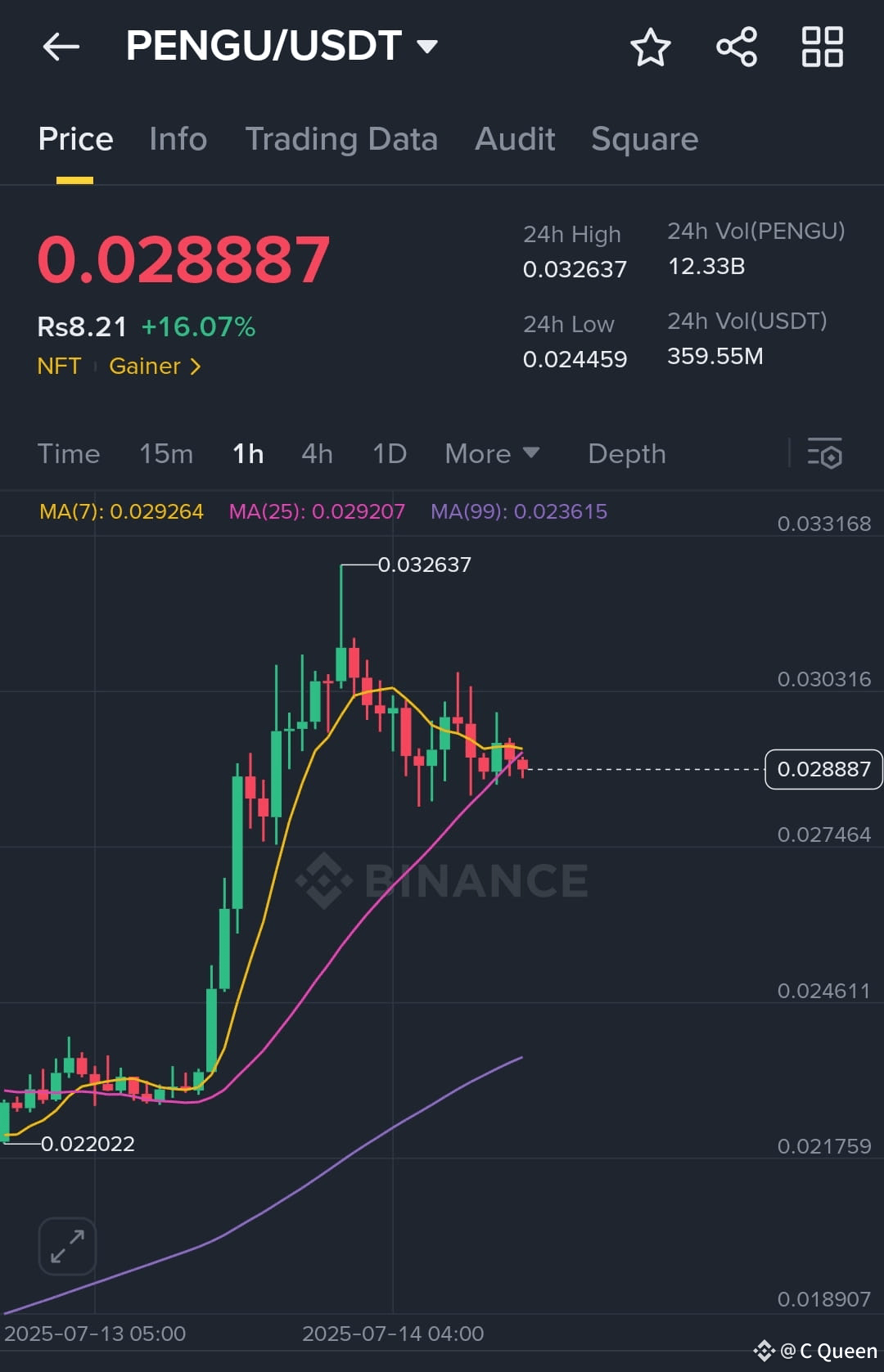 $PENGU USDT – PENGU LEAPS 16% AS NFT HYPE DRIVES PRICE ABOVE | C Queen ...