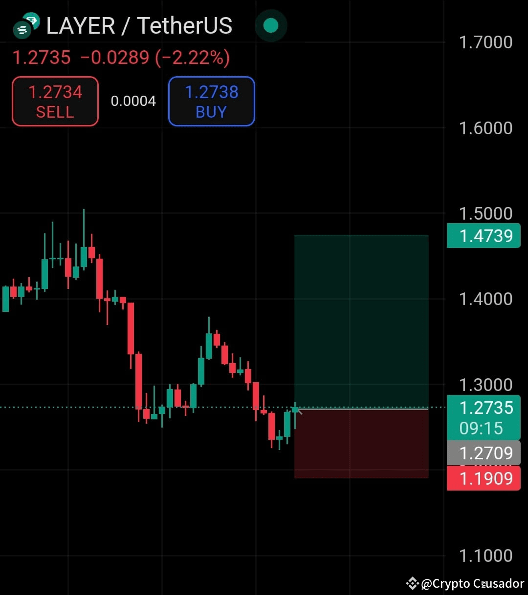 $LAYER /USDT – Bullish Reversal Play Current Price: $1.27 | Crypto Crusador on Binance Square
