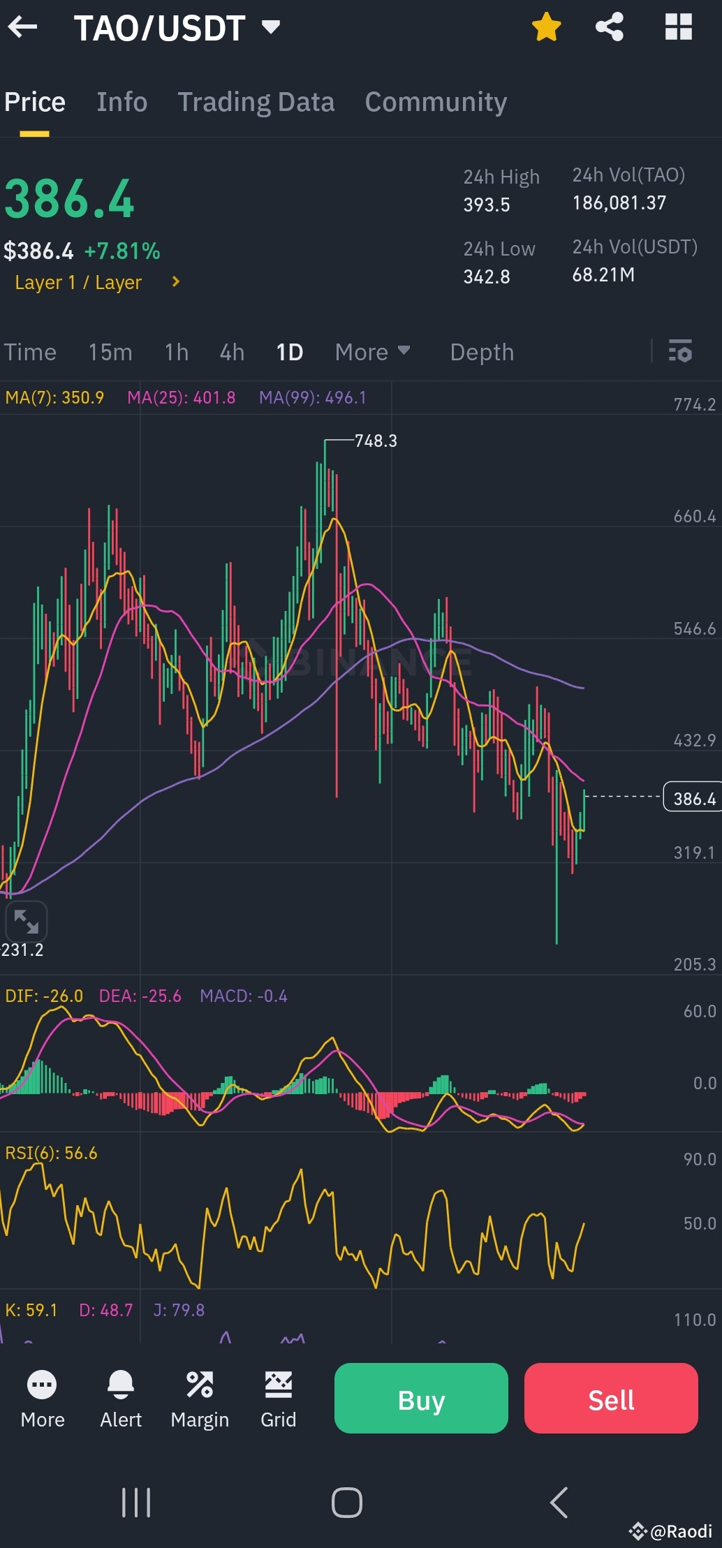 $TAO Based on Tao 1 Day Chart, here's an analysis of the T | Raodi on ...