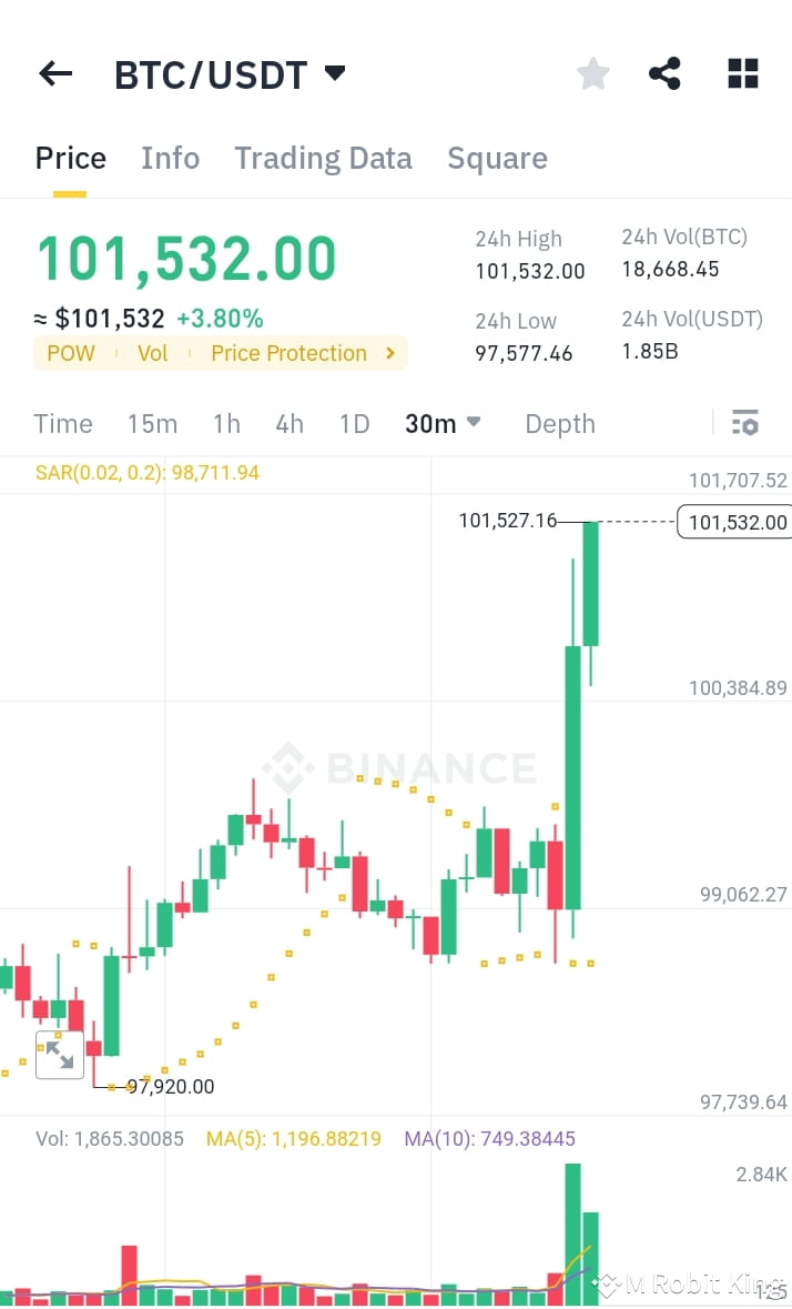 🚀 BTC/USDT Technical Analysis 🎯 💰 Current Price: $101,53 | Robit King on Binance Square