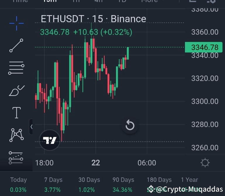 $ETH USDT 15-Minute Chart 🚨 🔴 Short Trade Alert Entry: 3 | Crypto-Muqaddas on Binance Square
