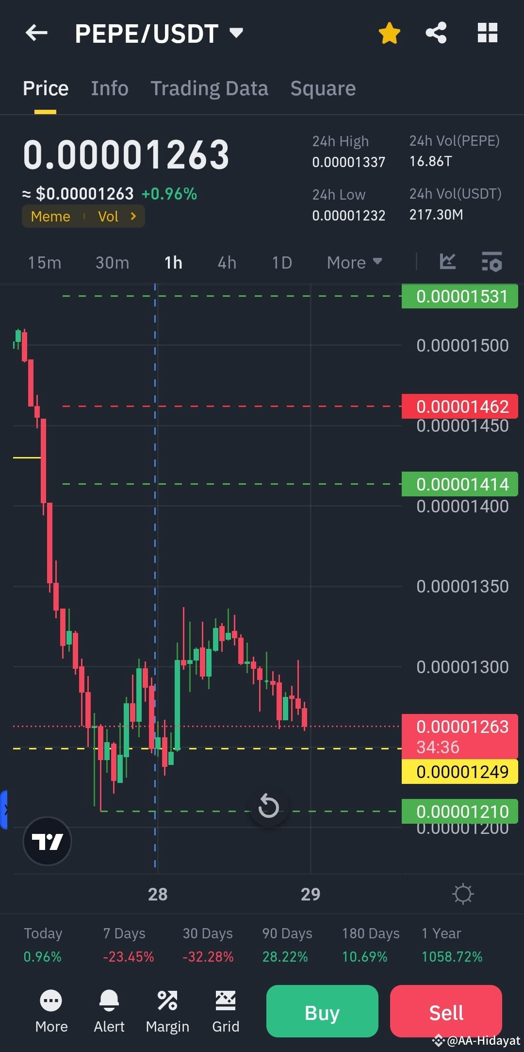 $PEPE Bearish Stop or unstoppable Bearish If the candle cl | AA-Hidayat ...