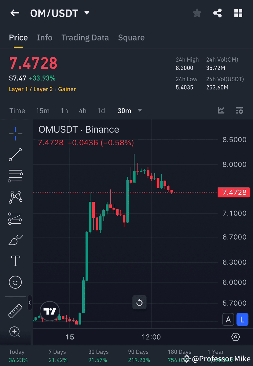 $OM /USDT – Short Trade Setup! 🔥💯 $OM is facing strong se | Professor Mike on Binance Square