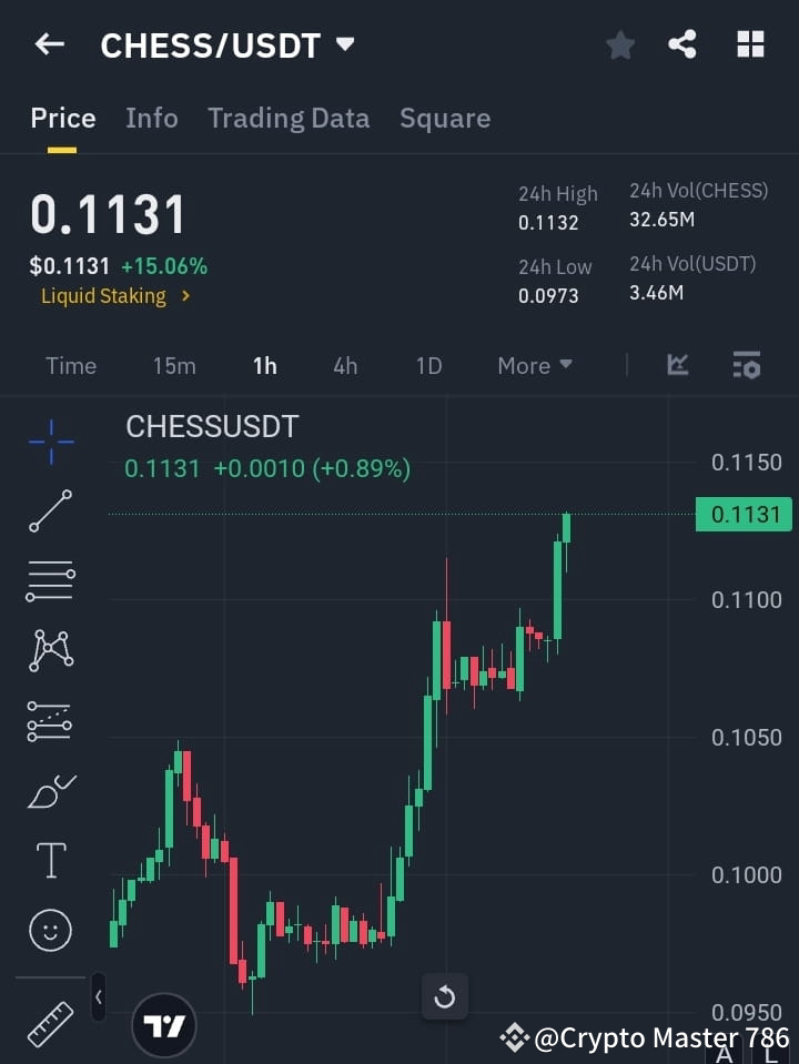 $CHESS /USDT Strong Bullish Momentum Building! 🔥 Ready For | Crypto Master 786 on Binance Square