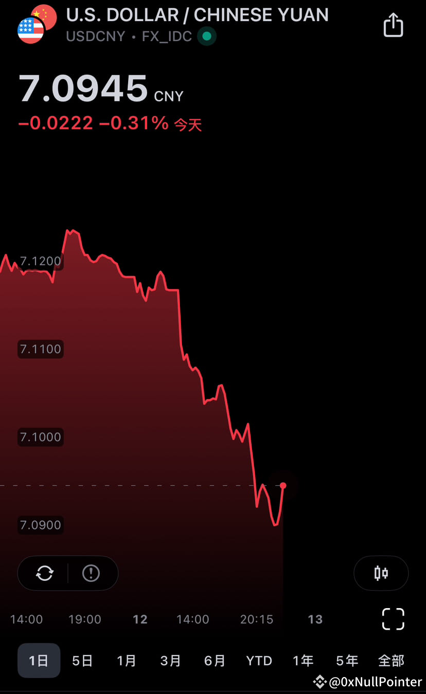 USD/CNY continues to weaken due to the Fed's interest rate c ...