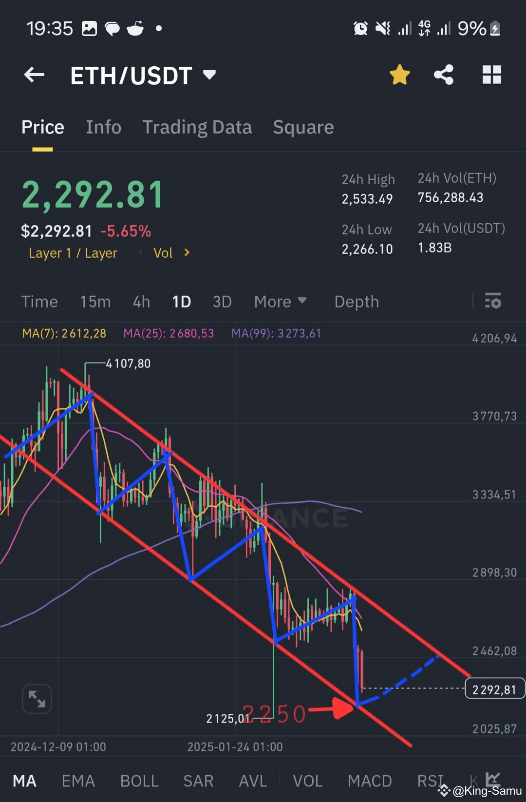 ETH Update As Predicted Price Action Hit The 2250 Suppor King Samu eth-update-as-predicted-price-action-hit-the-2250-suppor-king-samu