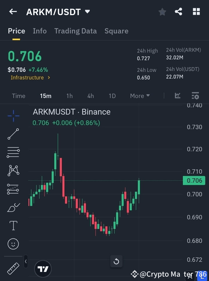 🚀 $ARKM /USDT Bullish Trade Setup – Ready for a Breakout! | Crypto Master 786 on Binance Square