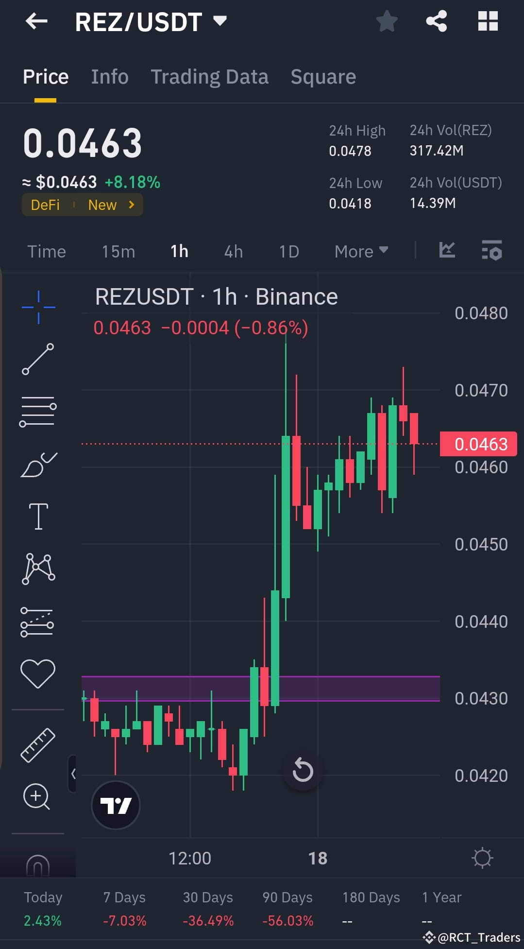 📈 REZ/USDT Technical Analysis: Key Levels and Entry Strateg | Professor Mike on Binance Square