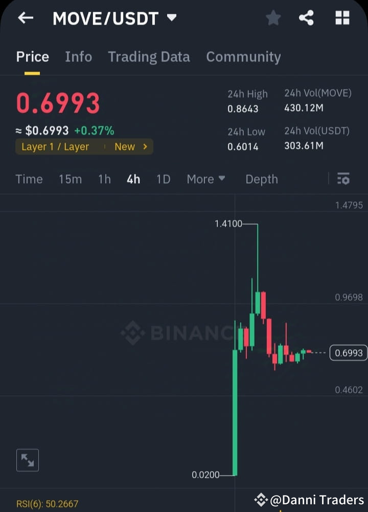 Binance Trading Signal for $MOVE /USDT Overview: The MOVE/ | Danni Traders on Binance Square