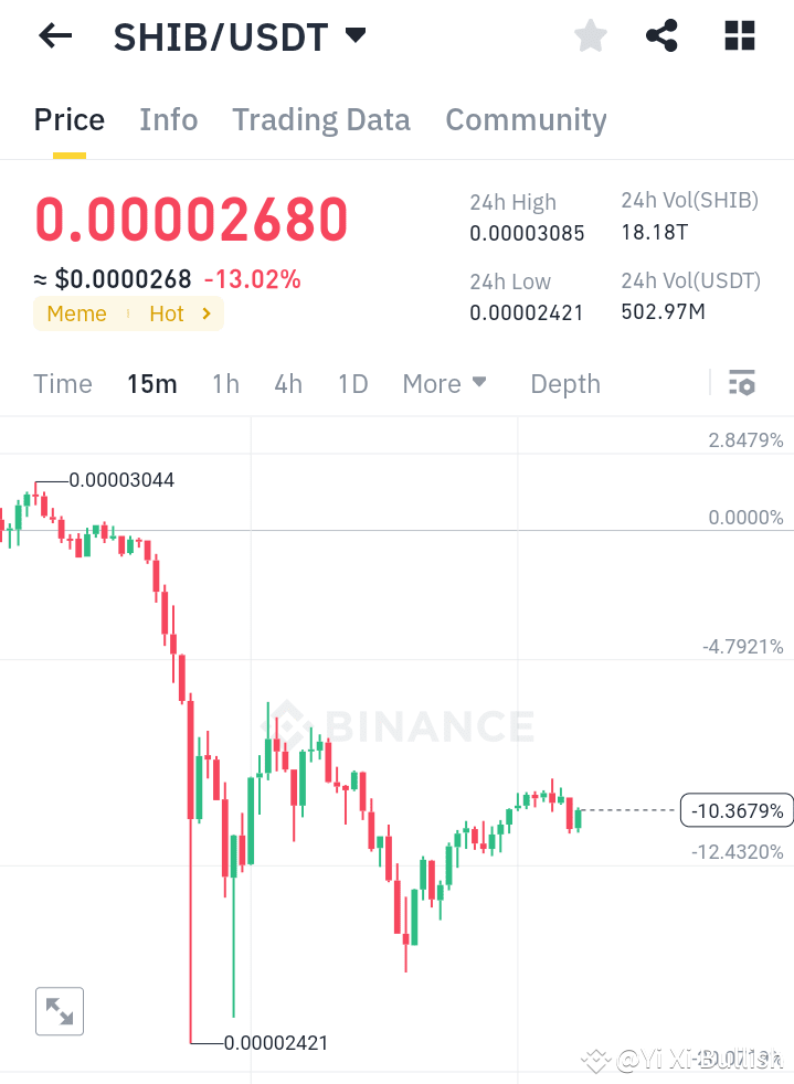 $SHIB /USDT Technical Analysis Current Price: 0.00002680 | Yi Xi Bullish on Binance Square