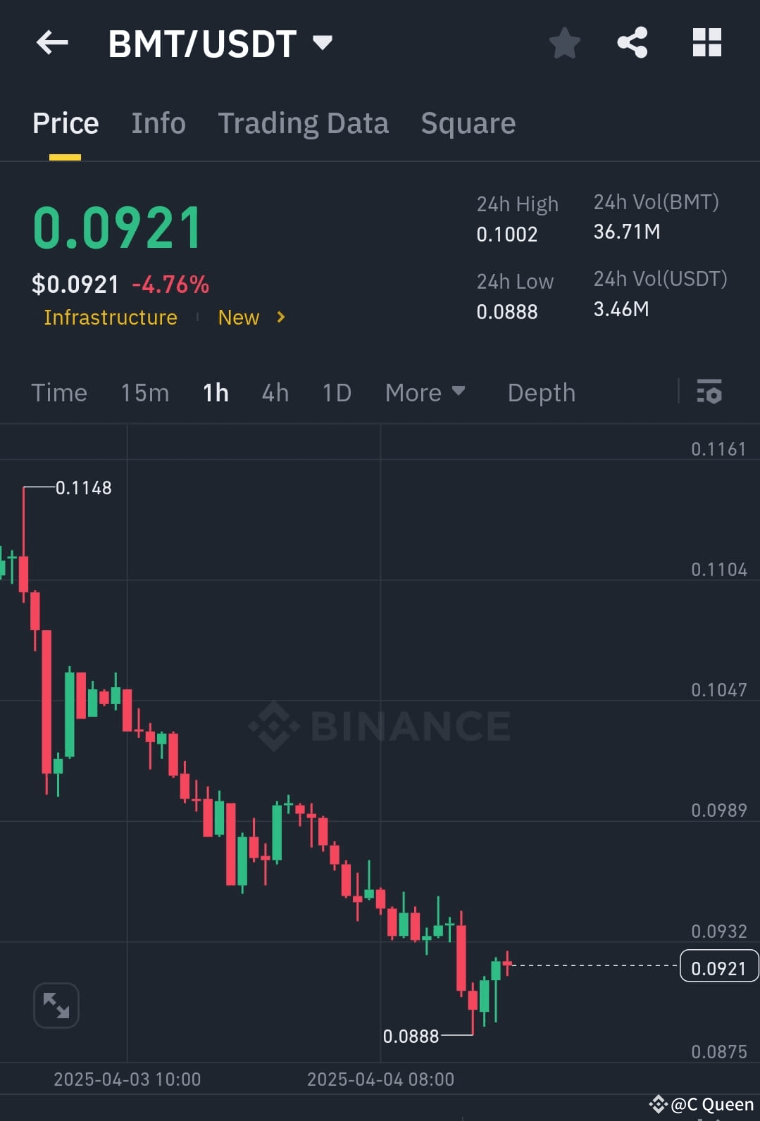 $BMT /USDT – BEARS IN CONTROL, SHORT OPPORTUNITY UNFOLDING | C Queen on Binance Square