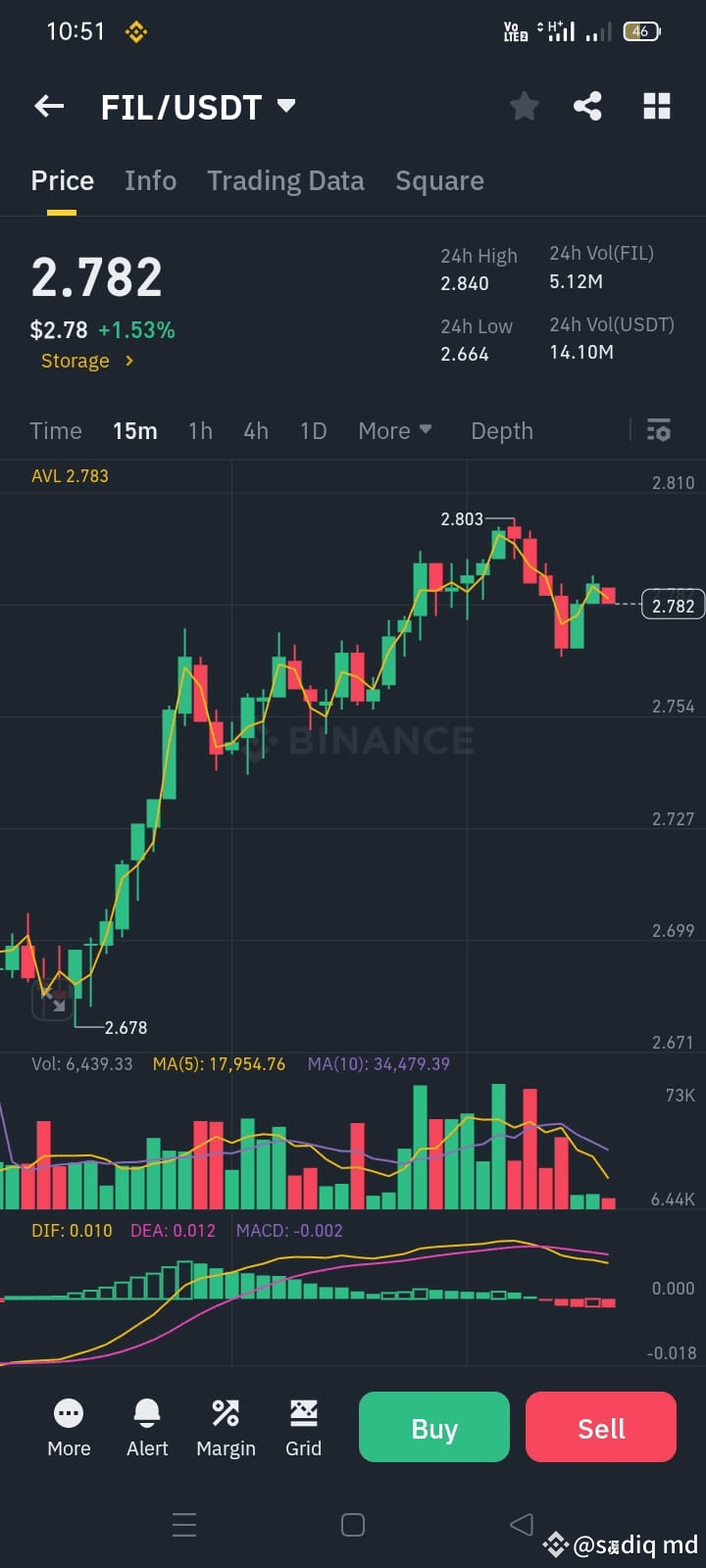 #FIL Fil coin Filecoin (FIL) $2.78 +$0.04 (+1.46%) Today | sadiq md on ...
