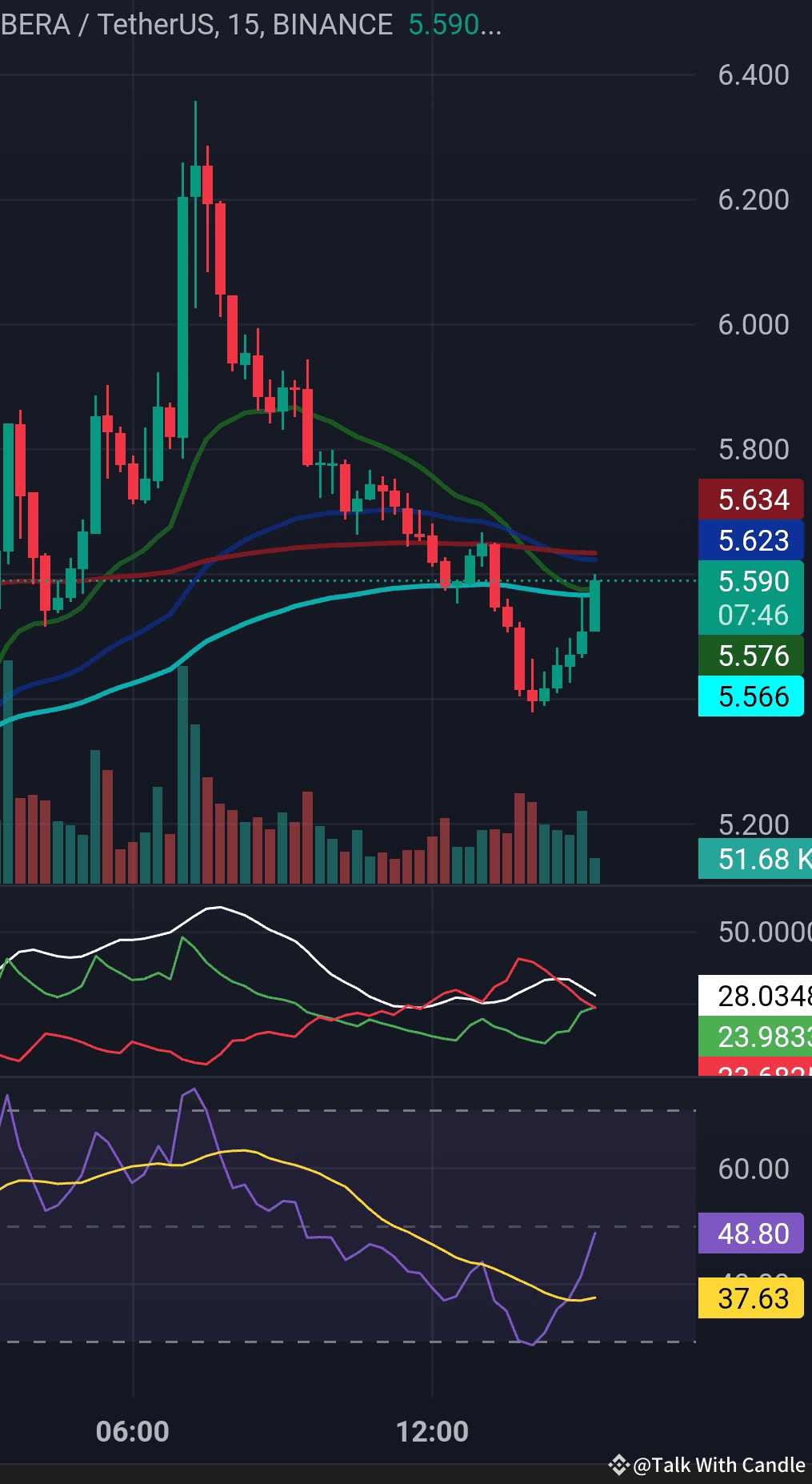 $BERA 📉 BERA/USDT Market Update – Binance (15-Minute Chart) | Talk With Candle on Binance Square