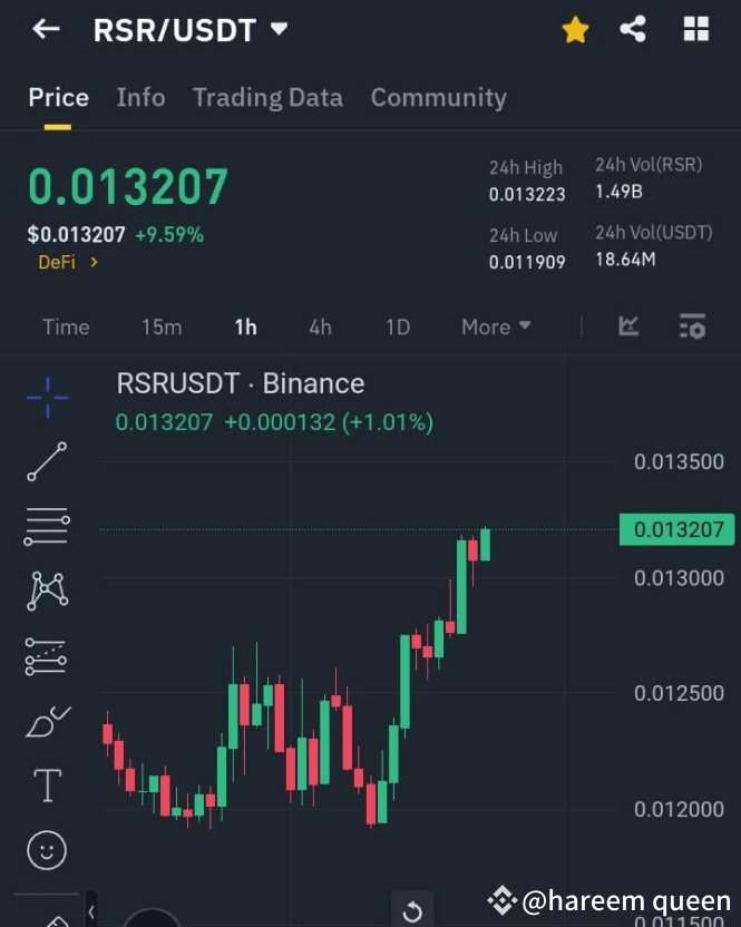 🚨 $RSR /USDT Bullish Momentum Alert 🚨 Current Price: $0.01 | hareem queen on Binance Square