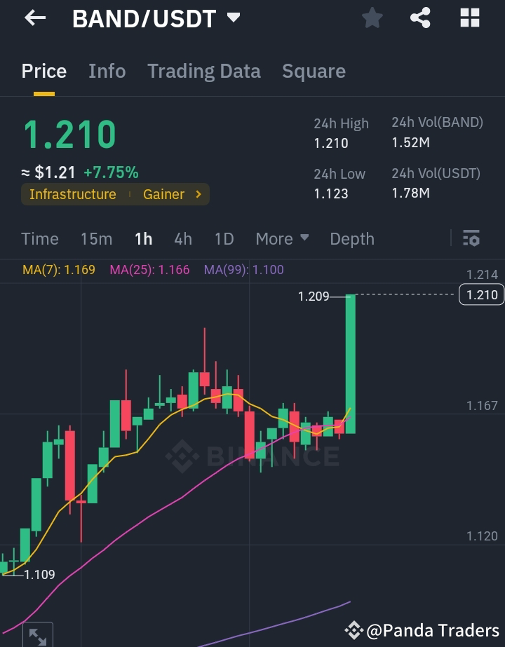 $BAND is breaking out 🔥🔥😉 Scalp it immediately Buy it | Panda Traders on Binance Square