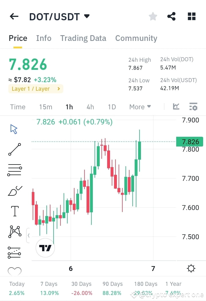 $DOT /USDT Price Is Moving Within a Clear Ascending 💯🔥 Don | crypto expert one on Binance Square