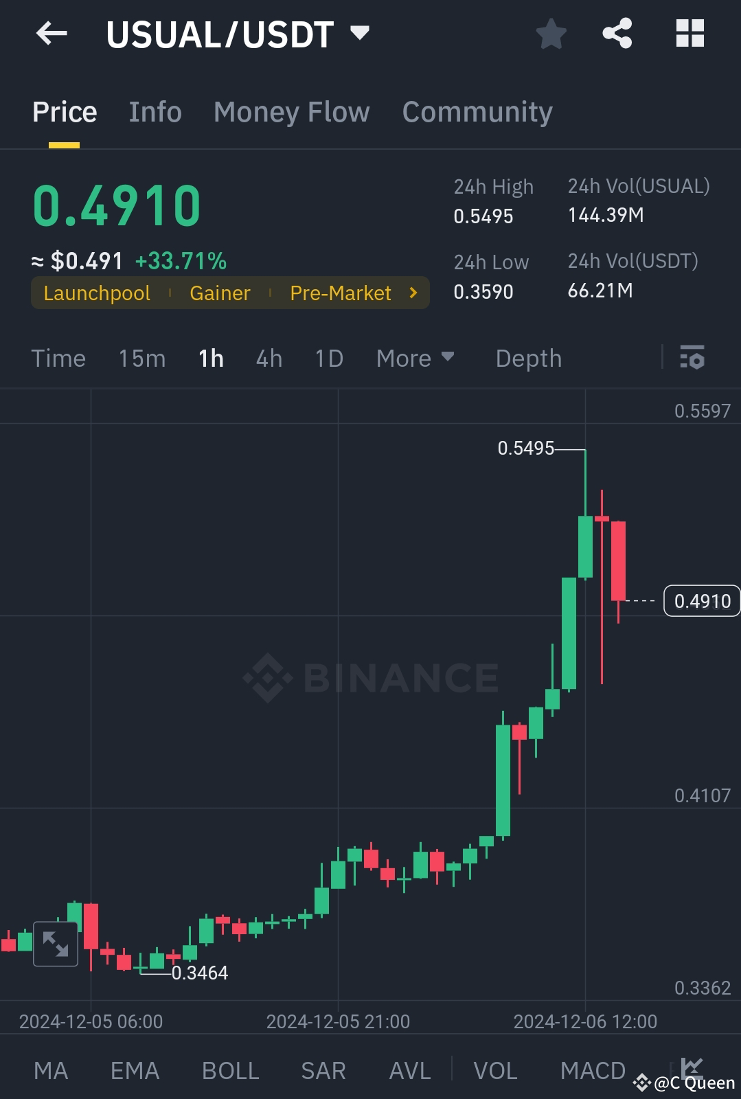 🚨 $USUAL /USDT ALERT: Big Gains with Momentum Still Buildin | C Queen on Binance Square