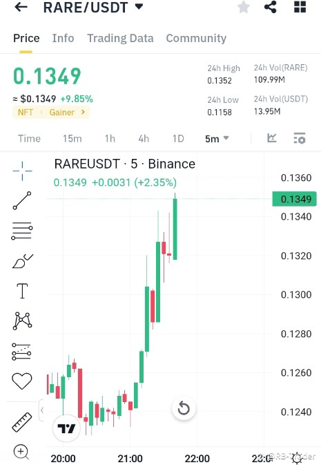 $RARE /USDT Technical Analysis Update RARE is showing str | RB-Trader on Binance Square