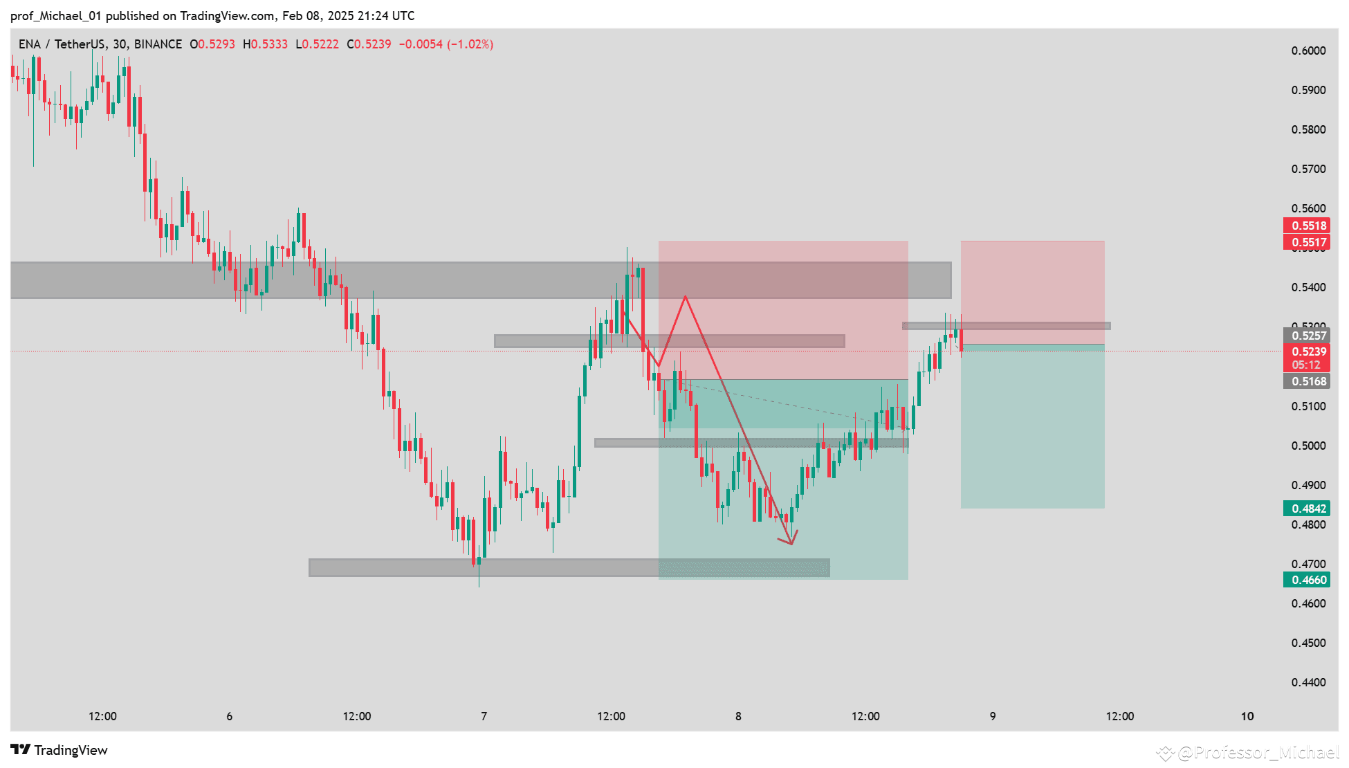 🔥 $ENA /USDT – Another Short Opportunity! 🚀 The price is | Professor_Michael on Binance Square