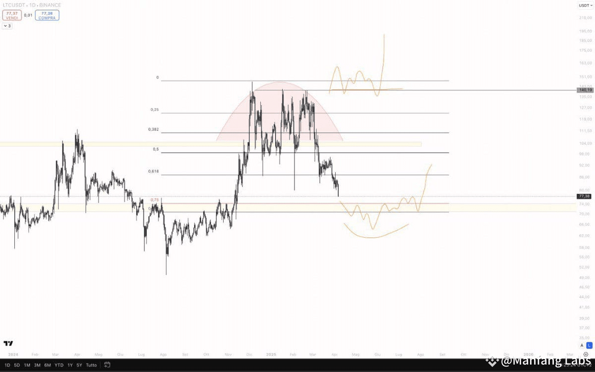 完美的计划 它来了 $LTC | Manfang Labs发布于币安广场