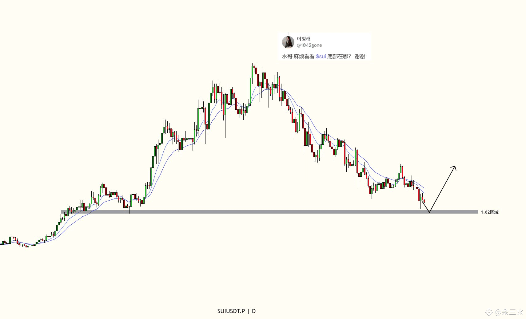 1/5 $SUI From the daily candlestick chart, we can first obs | 余三水 on ...