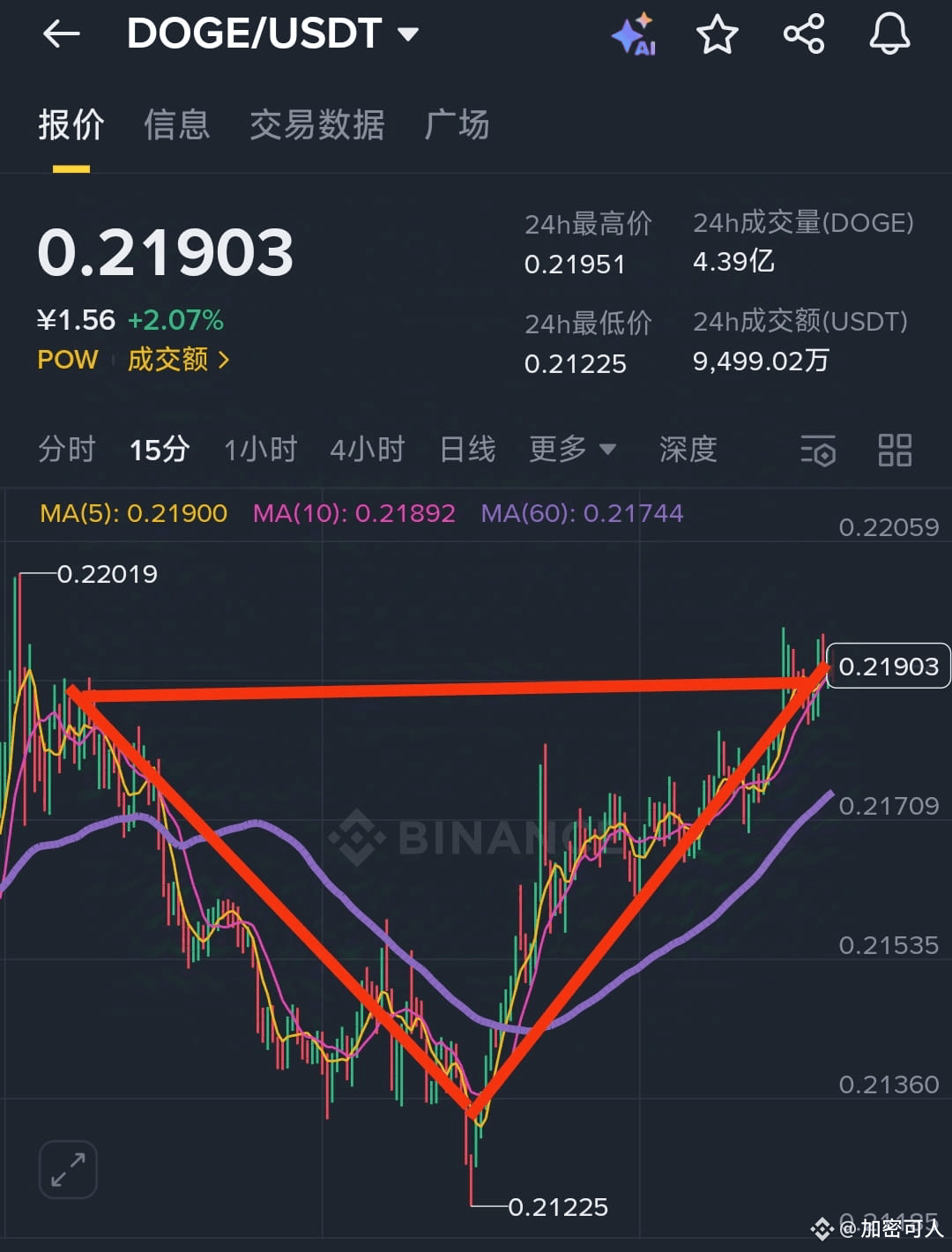 $DOGE Is Dogecoin on the rise? NO! It's just a temptation on | 加密可人 on ...