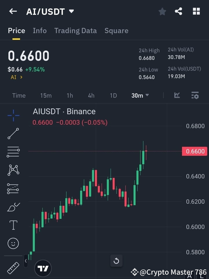 🚨 $AI /USDT Bull Run Alert!🔥💯 Current Price: $0.6600 🚀 | Crypto Master 786 on Binance Square