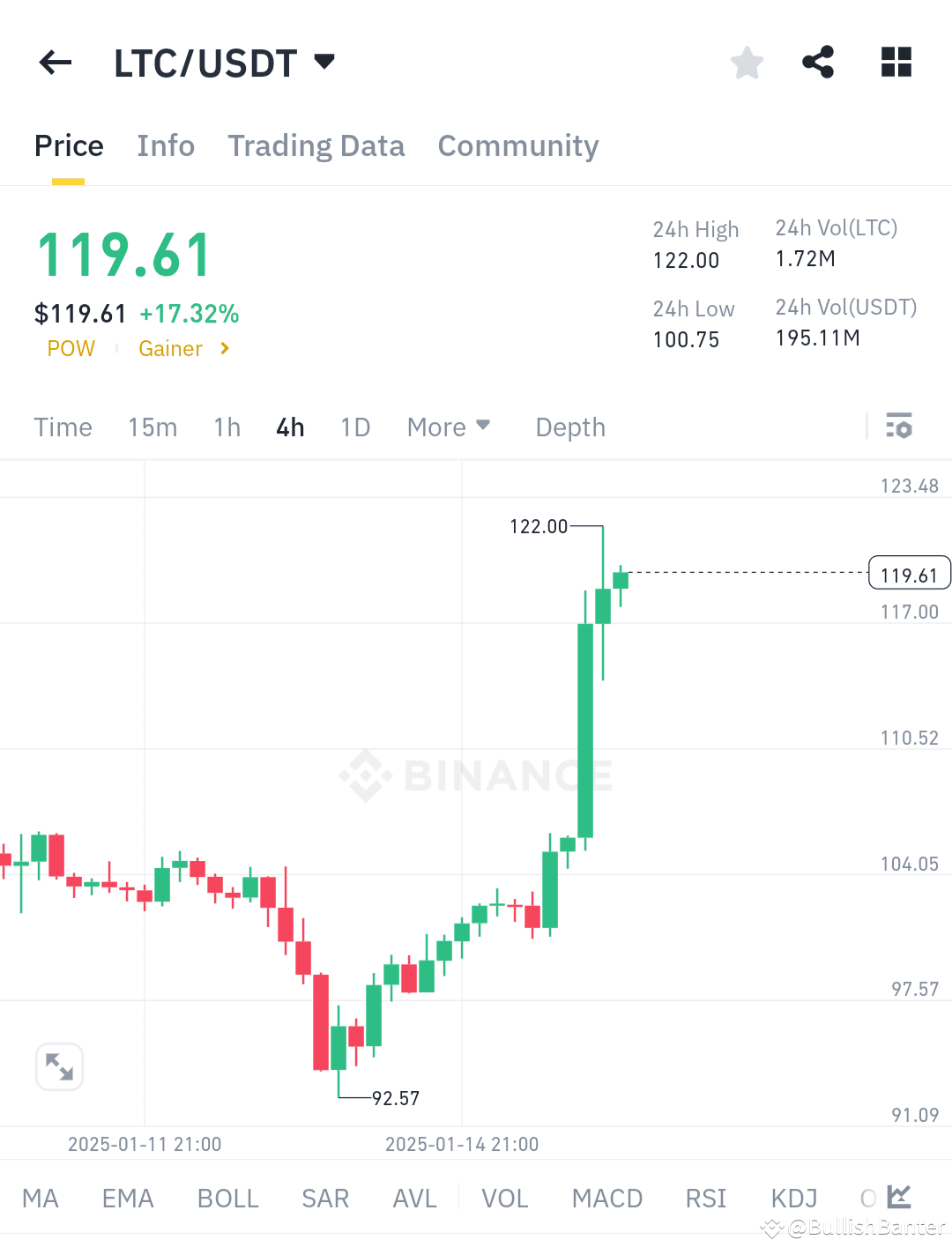 🚨 $LTC /USDT ALERT – MASSIVE RALLY IN PROGRESS... Litecoin | BullishBanter on Binance Square