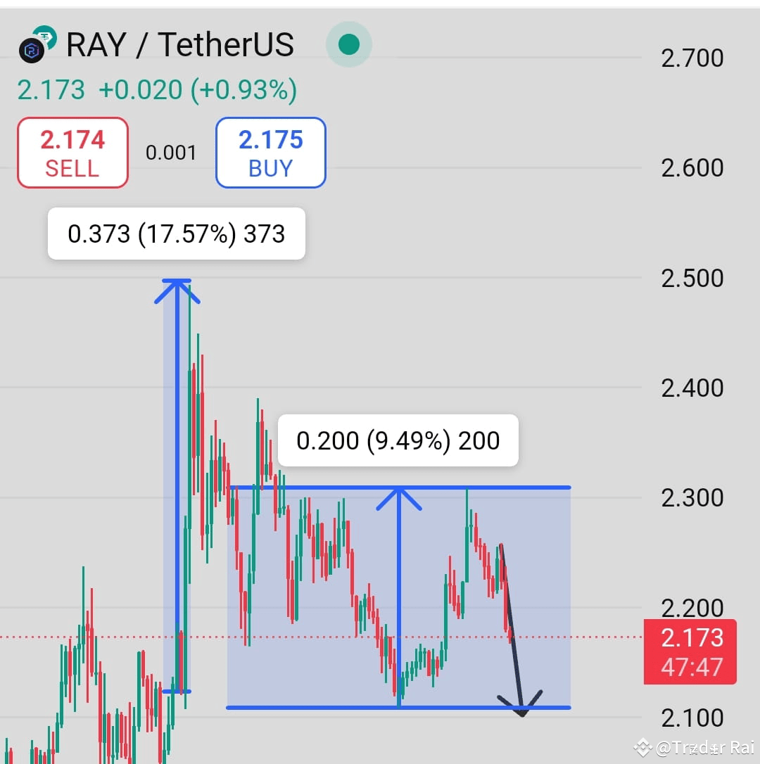 $RAY – Breakdown Confirmed, More Downside Ahead! ⚠️📉 RAY | Trader Rai on Binance Square