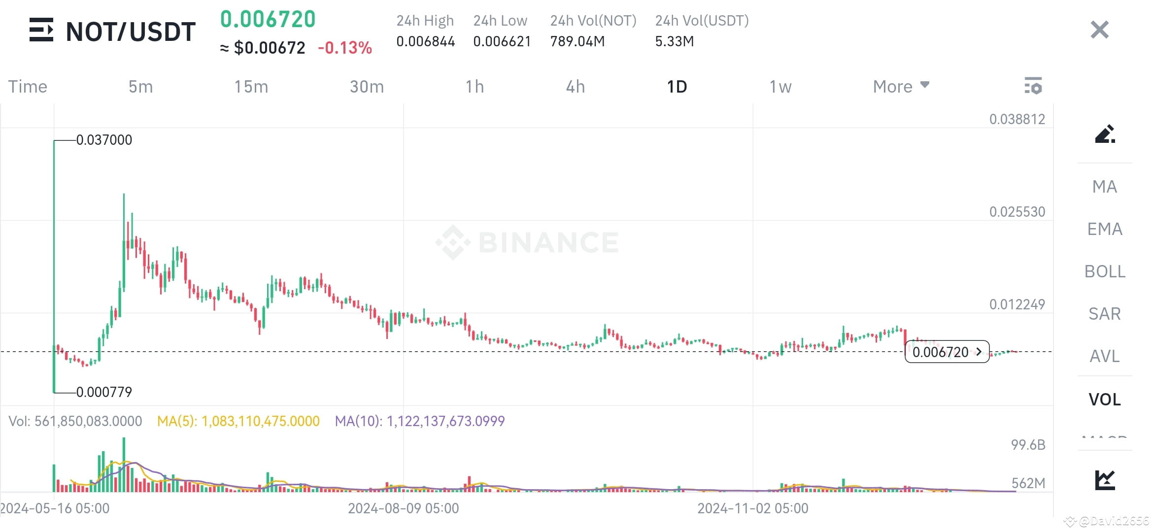 $NOT Short Liquidation Alert. Massive Short Squeeze Incom | Muhammad-Idrees26 on Binance Square