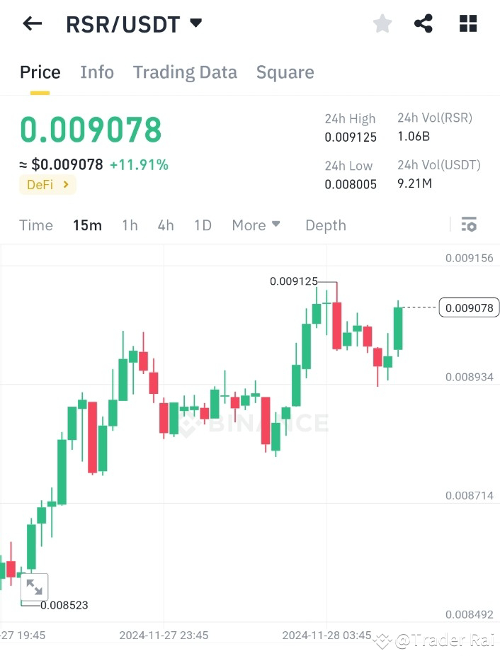 🔥 $RSR /USDT DEFI SURGE | +11.91% GAIN! 🚀 💰 Price: $0.0 | Trader Rai on Binance Square