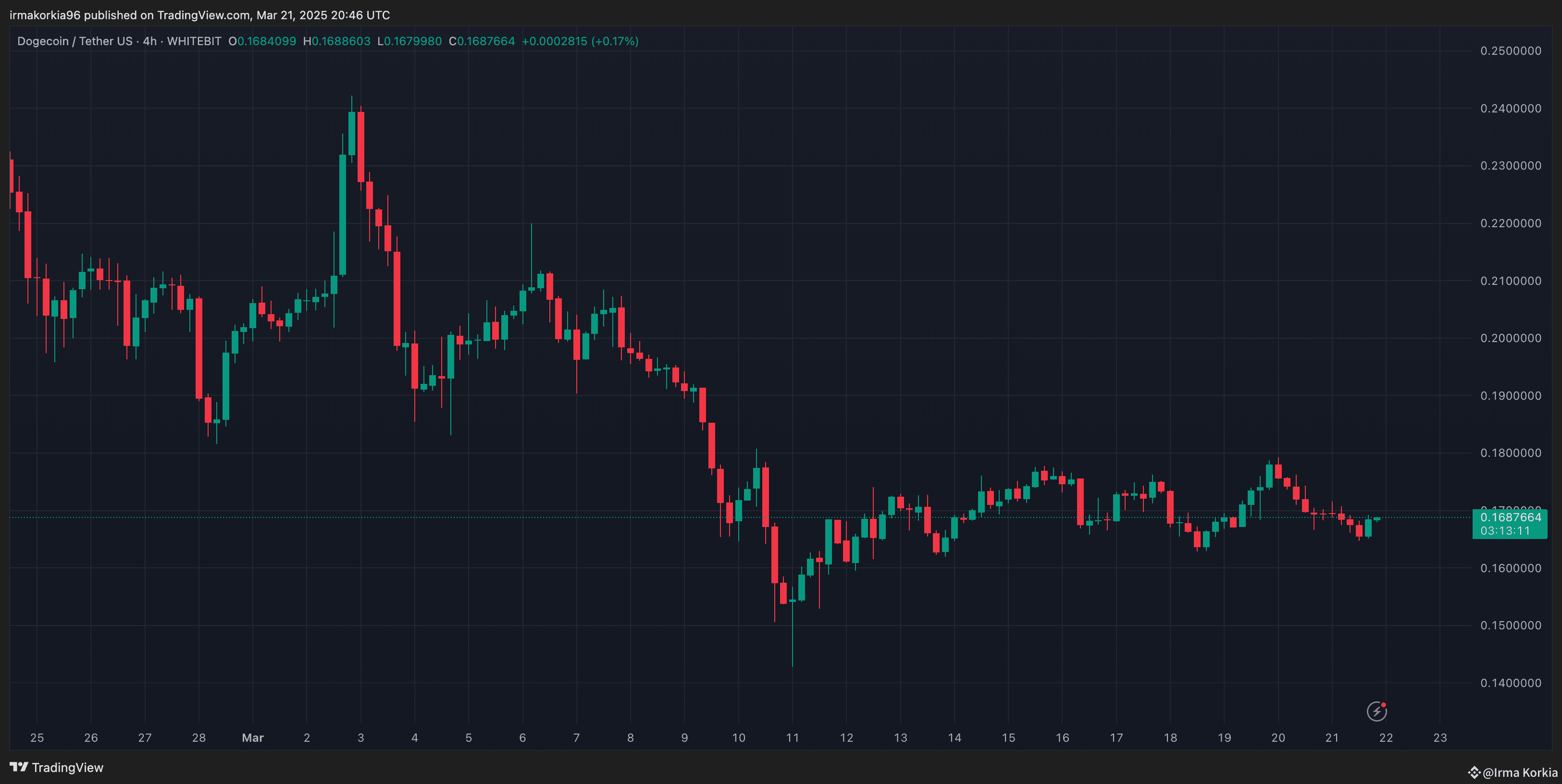 📉 Cryptocurrencies Price Prediction: $DOGE Pumps While $XRP | Irma Korkia on Binance Square