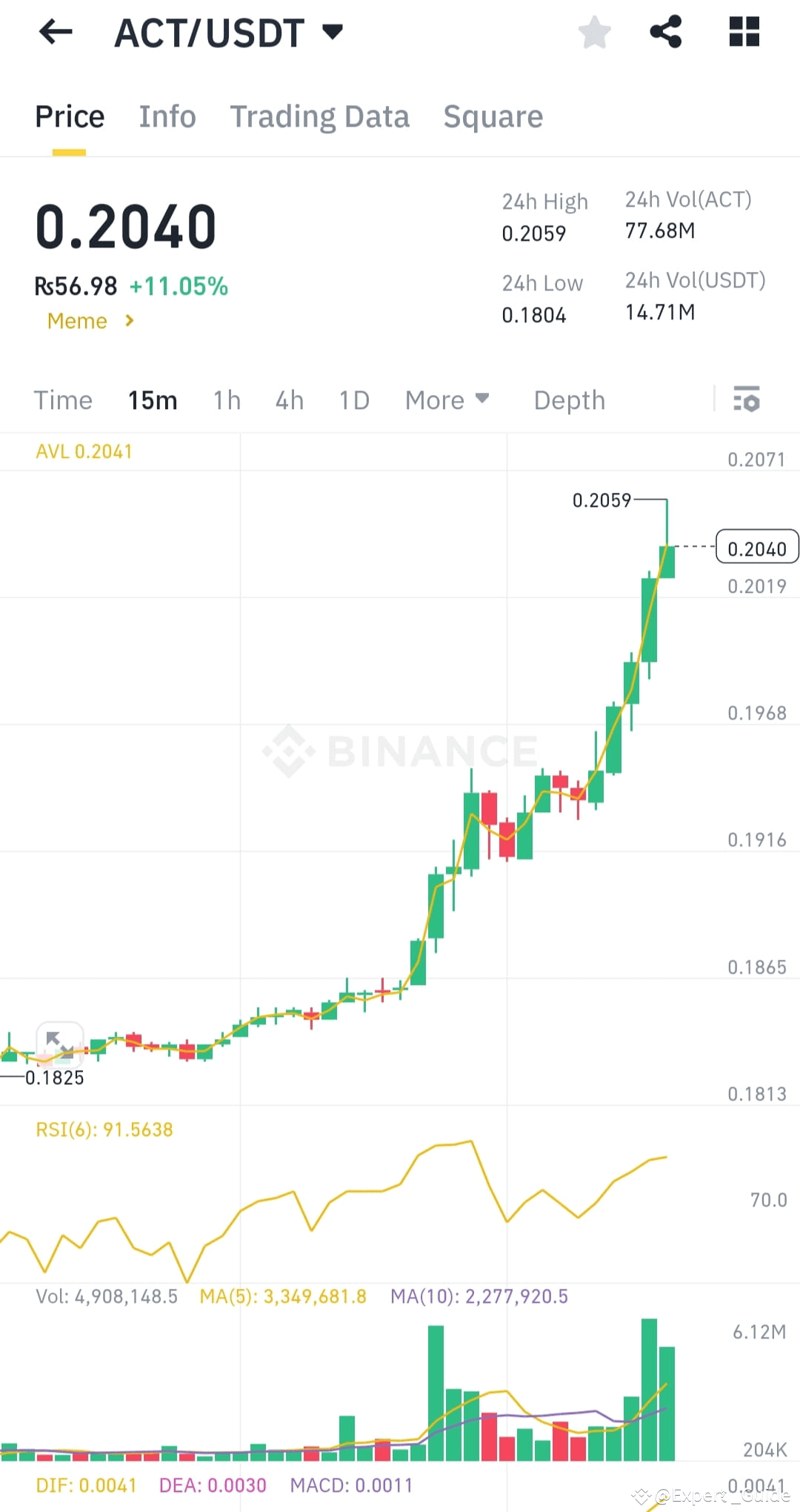 #PriceTrendAnalysis $ACT /USDT trading signal shows a stro | Expert _Guide on Binance Square