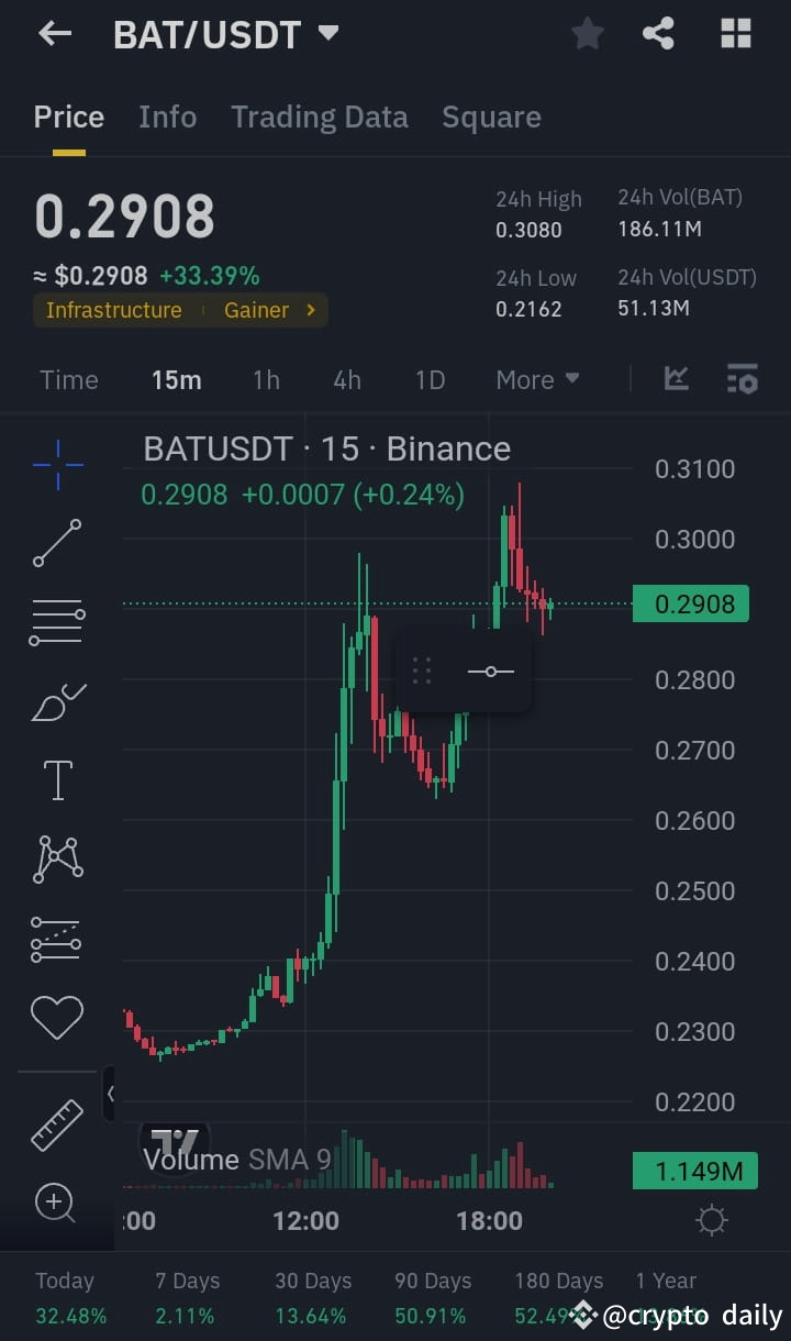 $BAT /USDT – Explosive Breakout in Progress! 🚀🔥 Current P | crypto daily on Binance Square