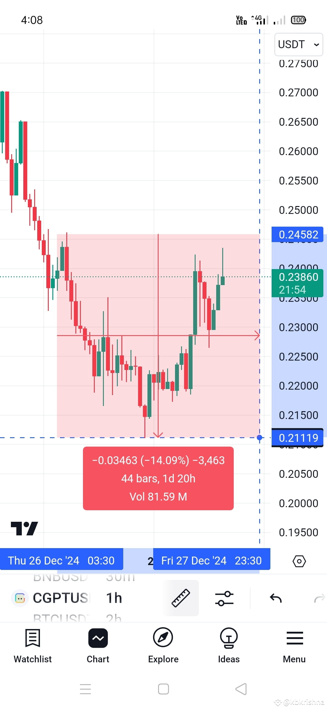 $CGPT Bullish Today Cup and Handle Pattern in 1 Hour Chart | kbkrishna ...