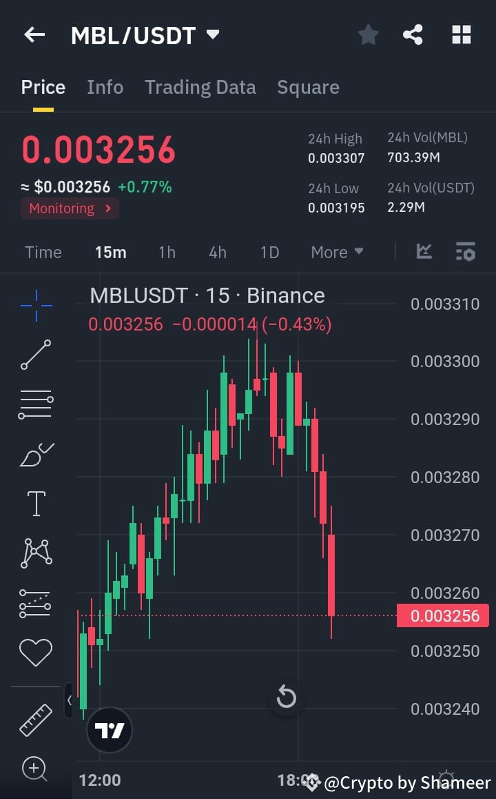 📊 $MBL / USDT Market Update MovieBloc ( $MBL ) is currently | Crypto by Shameer on Binance Square