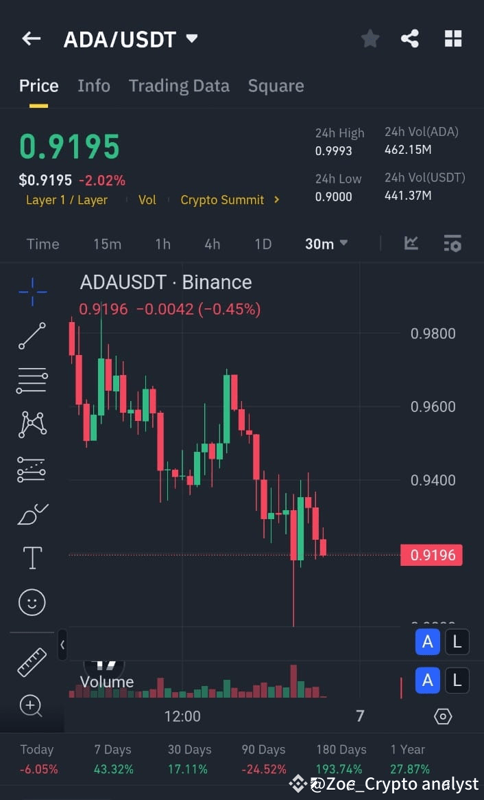 🚨 $ADA /USDT Short trade signal 🛑 🚦 BEARISH BREAKDOWN A | Zoe_Crypto analyst on Binance Square
