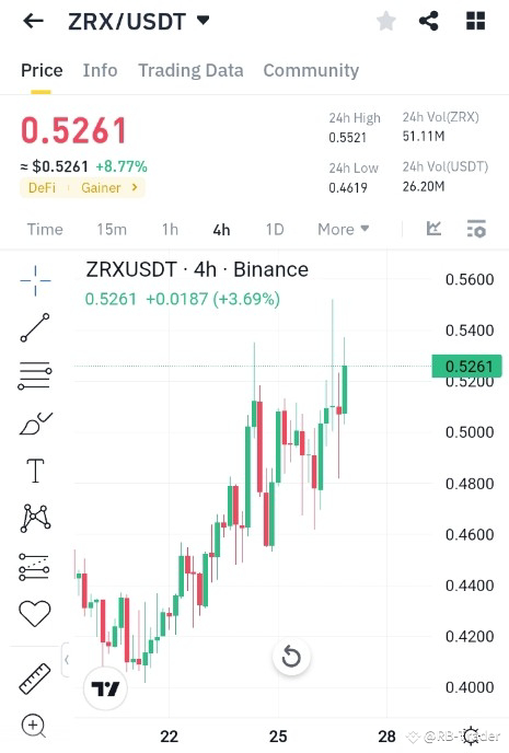 $ZRX /USDT Technical Analysis: Key Levels to Watch 🚀 The | RB-Trader on Binance Square