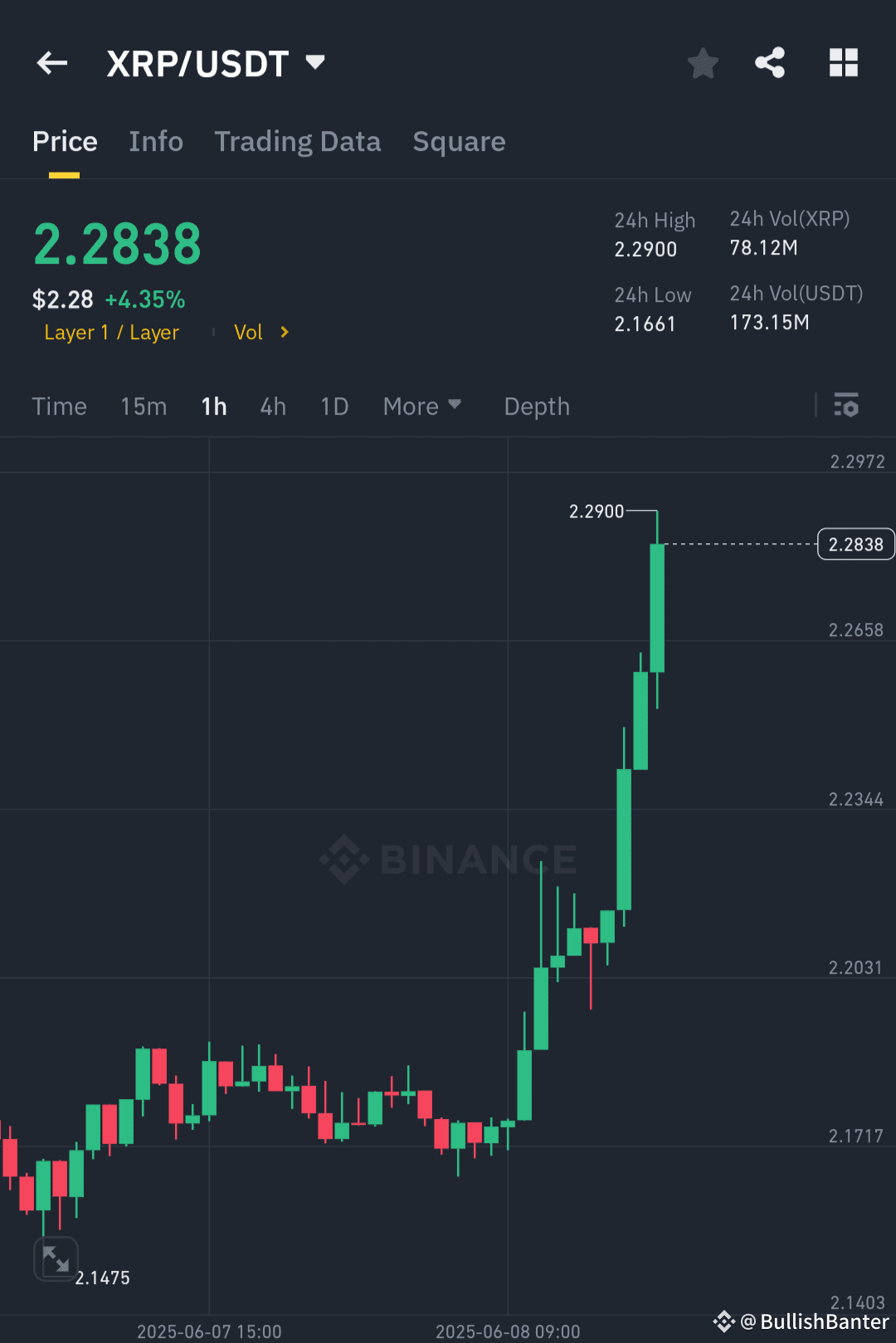 $XRP /USDT STRONG BULLISH MOVE – MOMENTUM STILL BUILDING Cu | BullishBanter on Binance Square