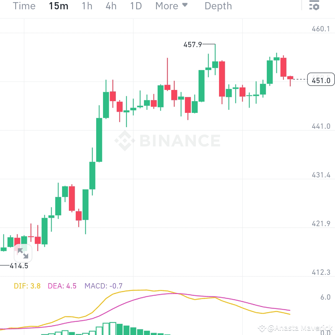 $TAO /USDT – BULLISH MOMENTUM, CAN IT BREAK HIGHER? $TAO | Anasta Maverick on Binance Square