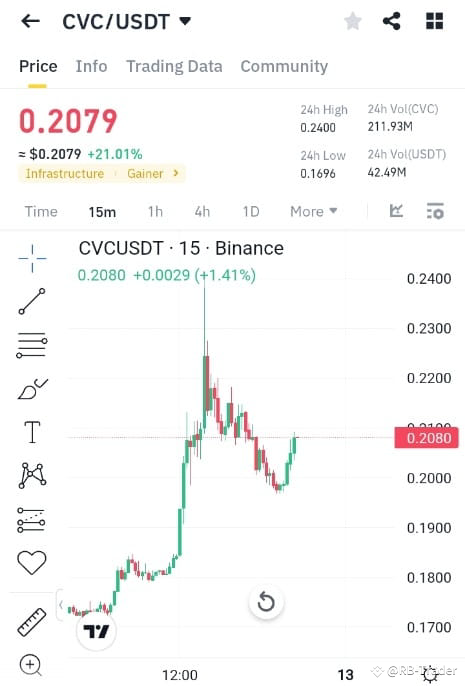 $CVC 🔥🤑💰 /USDT Technical Analysis – Key Targets to Watch | RB-Trader on Binance Square